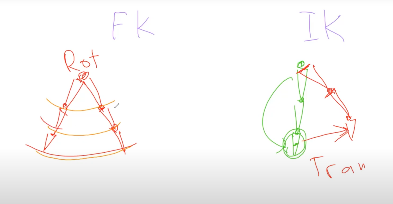 Choosing Between FK and IK – AnimSchool Blog